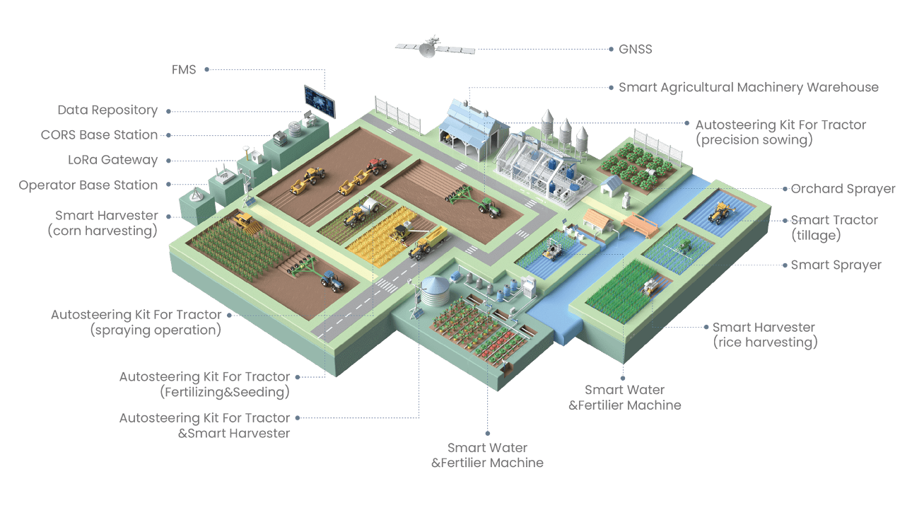 Farm Management Platform – FJDynamics